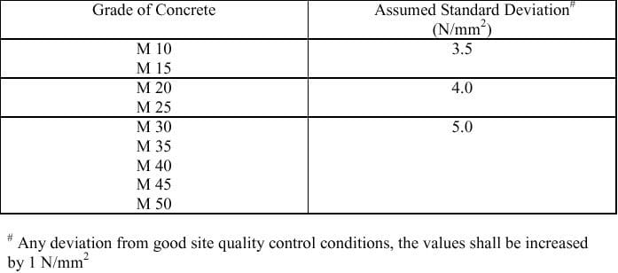 Detailed Procedure for Concrete Mix Design - Happho